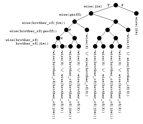The Saturation Procedure