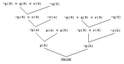 The Saturation Procedure