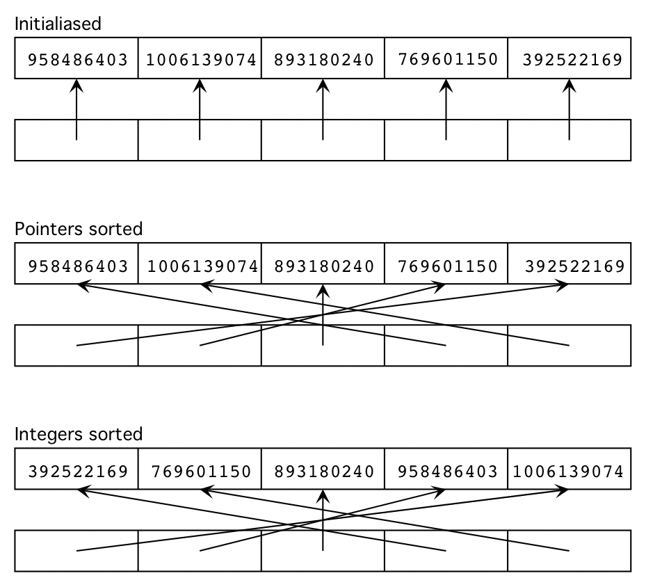 Pointers and Arrays