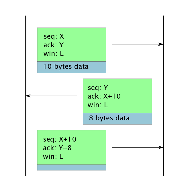 Transmission Control Protocol: Quick study