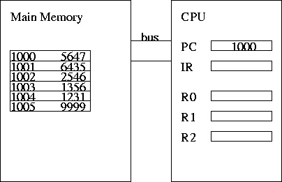 CP1300 Fetch-Decode-Execute