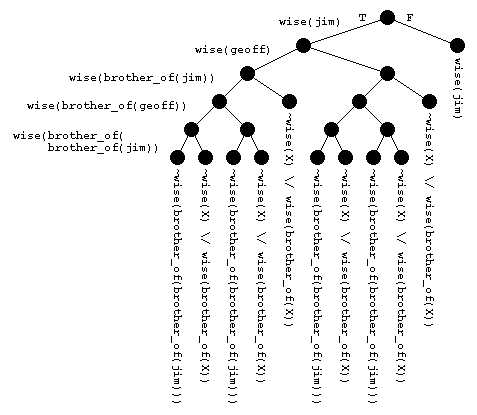 The Saturation Procedure